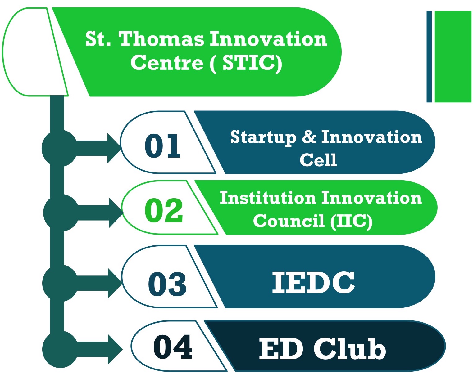 Startup & Innovation Cell - St Thomas College (Autonomous)
